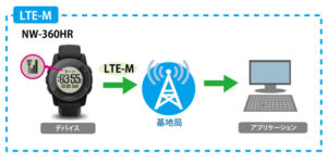 LoRa/LTE-M製品サイトTOPIC – LPWA製品情報や技術情報などを公開しています